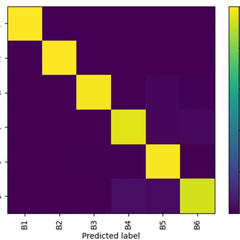 The Confusion Matrix Of Stacking1 Download Scientific Diagram