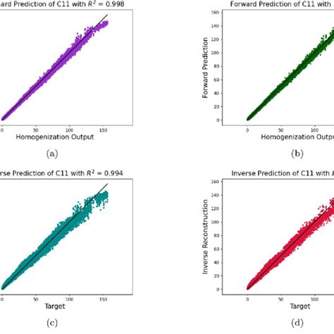 Comparison Of The Stiffness Component C11 A Forward Correlation Plot