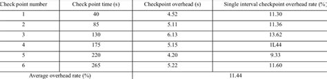 static optimal model calculation checkpoint time interval download