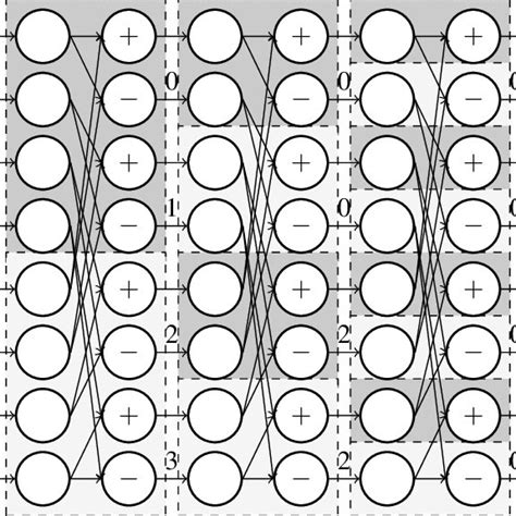 signal flow graph of an 8 point constant geometry fast fourier