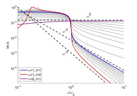 Imaginary Value Of The Wave Vector As A Function Of Frequency Download Scientific Diagram