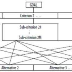 Analytic Hierarchy Process Download Scientific Diagram