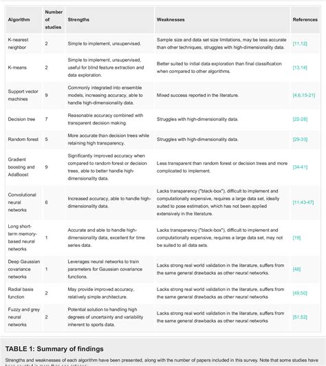 Table 1 From An Overview Of Machine Learning Applications In Sports