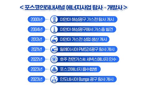 포스코인터 천연가스 13억 배럴 매장 인도네시아 광구 확보