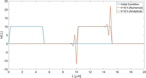 Unstable solution of example 1 constant G with G 1 μm h Download Scientific Diagram