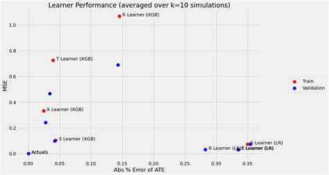 Meta Learners Examples Training Estimation Validation Visualization Causalml Documentation