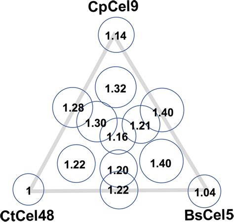 Contour Plots Of Enzymatic Hydrolysis By Ternary Cellulase Mixtures
