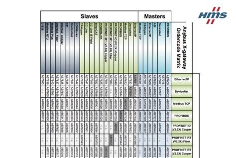 AnybusÂ X gateway PROFIBUS Master EtherNet IP Adapter AB
