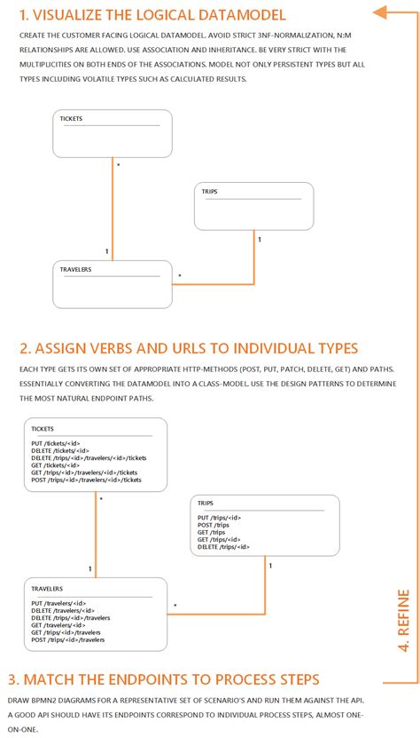 Design Patterns For Creating Rest Apis De Hersengarage