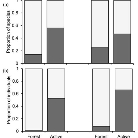 A Proportion Of Species And B Proportion Of Individuals Tree Species Download Scientific