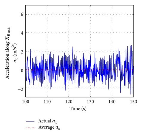 Flight Test Accelerometer Outputs Download Scientific Diagram