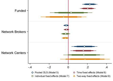 primary results of regression models predicting policyresearch