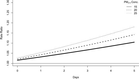 Association Between Particulate Matter Pollutants And Ophthalmology Vi