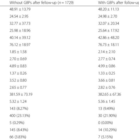 the prevalence of gbps according to age groups download scientific