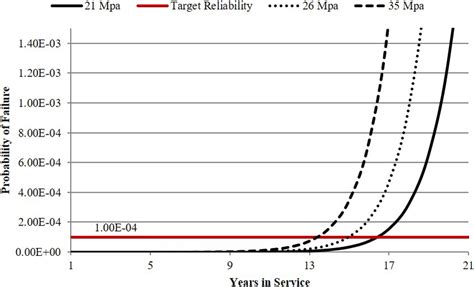 Fatigue Reliability Fm Of A Welded Joint In An Offshore Structure For Download Scientific