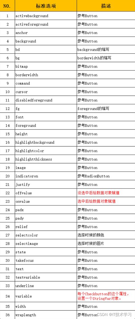 Python学习笔记—— Tkinter07 Checkbutton复选按钮python Checkbutton详解 Csdn博客
