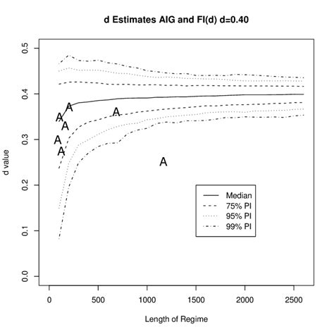 Conditional Bivariate Distribution Of D Given Regime Length The Data Download Scientific