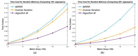 a modified inverse iteration method for computing the symmetric