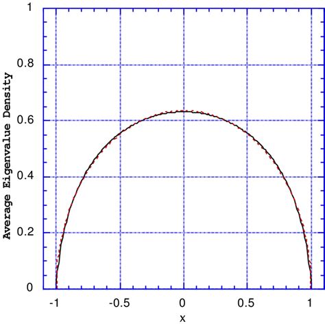 3 The Averaged Eigenvalue Distribution For The ±1 2 √ N