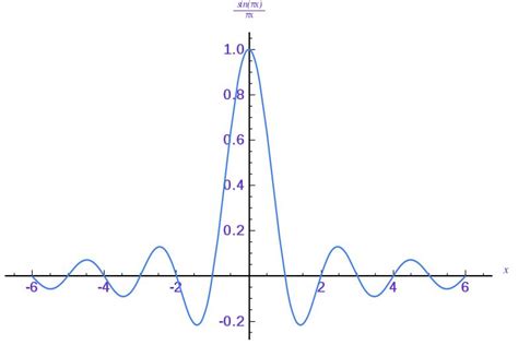 Finite Impulse Response Sinc3 Filter In Fpga Signal Processing