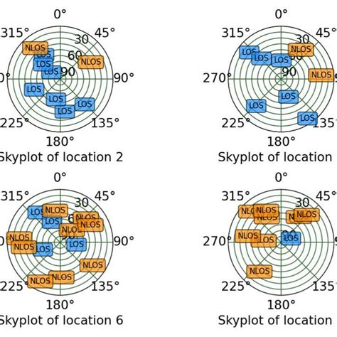 Sky Plot Of Different Static Locations With The Satellite Visibility Download Scientific