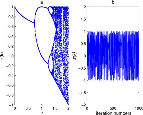 figure 1 from differential evolution algorithm combined with chaotic