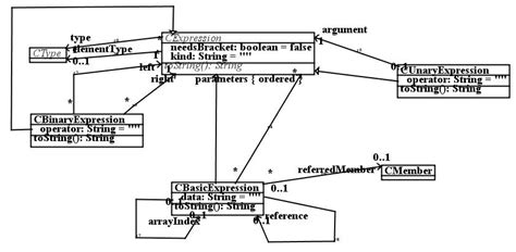 C Expression Metamodel Download Scientific Diagram