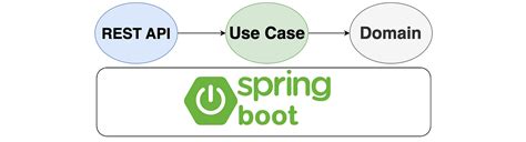 Architecting Validation Logic A Javaspring Boot Implementation In Clean Architecture By