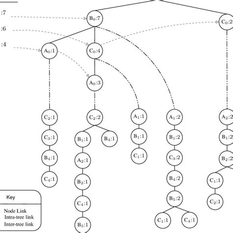 The Extended Fp Tree For The Example Database With W 5 And α 3