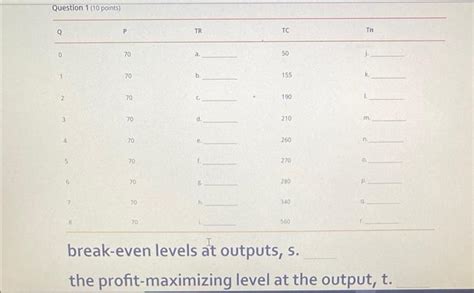 Solved Break Even Levels At Outputs S The Chegg Com