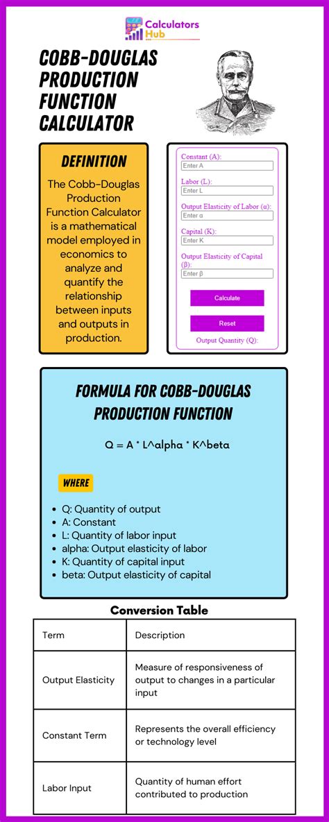 Cobb Douglas Production Function Calculator Online