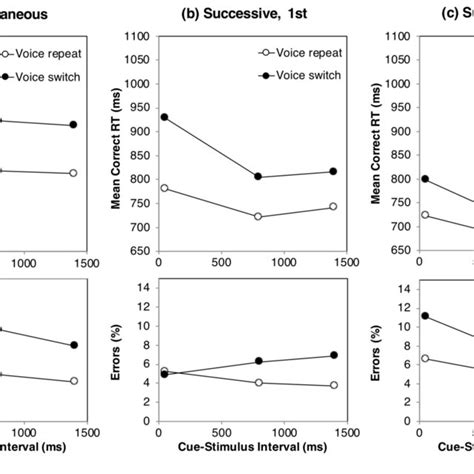Mean Correct Rt And Error Rate For Experiment 1 A Simultaneous