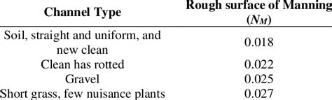 Land Surface Roughness Value Based On Manning Download Scientific Diagram