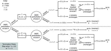 Figure A1 Flowchart Showing The PEST Protocol Used To Determine Download Scientific Diagram