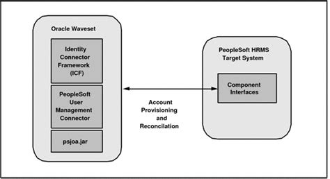 Oracle Waveset Connector For Peoplesoft User Management