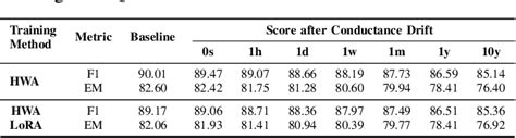 Efficient Deployment Of Transformer Models In Analog In Memory