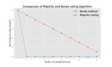 11 Comparison Of The Weight Vector Of Votes For The Plurality Voting Download Scientific
