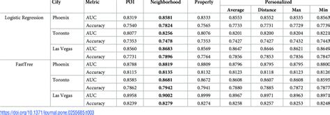 Auc And Accuracy For Different Classifiers On Different Combination Of