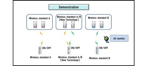 Panasonic Develops Industry First Multi Mode Wireless Communication Technology For Sensor