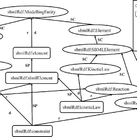 The Partial Graph Model Based On The Given Instance Of Rdfs Download