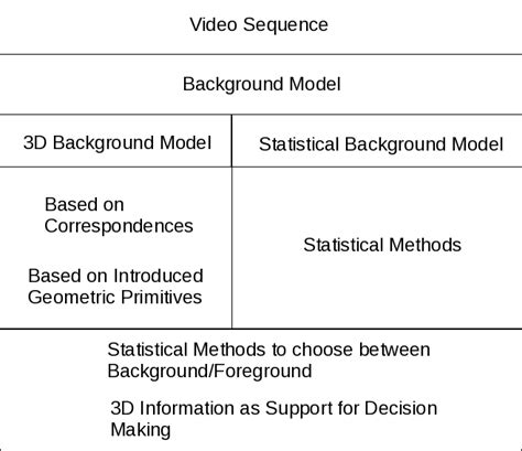 1 Overview Of The Used Methods For Background And Foreground Segmentation Download Scientific