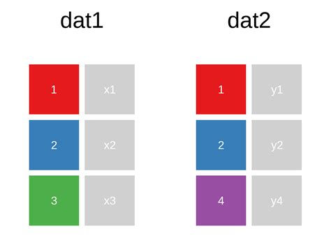 Data Wrangling II Merging Reshaping GradAB R Intro