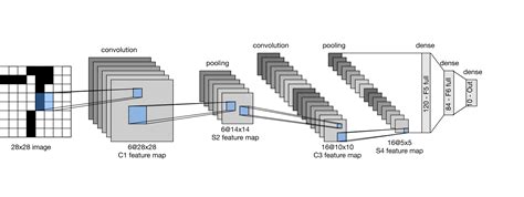 Lenet的pytorch实现lenet Pytorch Csdn博客
