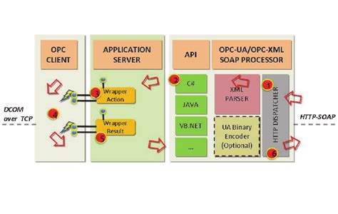 data processing path within opc profiles using web server torrisi
