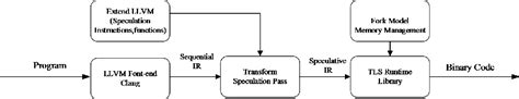 Figure 1 From Thread Level Speculation Execution Model Based On Llvm