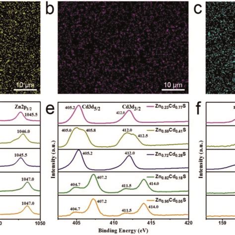 EDX Mapping Of A Zn B Cd And C S Conducted On The As Deposited Download Scientific