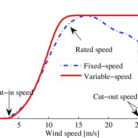 6 A Reactive Power Capability Diagram Of A Typical Dfig Wind Turbine