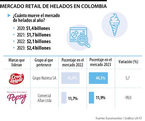 Aumenta Consumo En El Mercado De Helado Por Los Efectos Del Fenómeno De