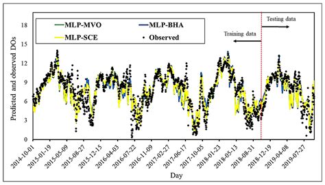 Predicting The Degree Of Dissolved Oxygen Using Three Types Of Multi Layer Perceptron Based