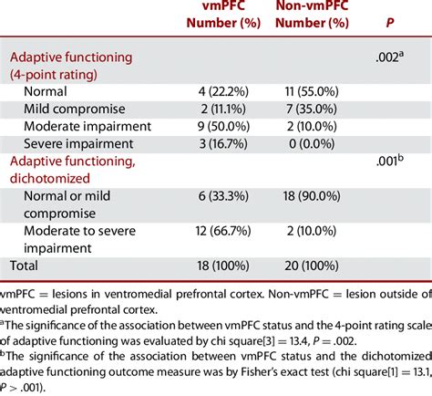 Adaptive Functioning By Study Group Download Scientific Diagram